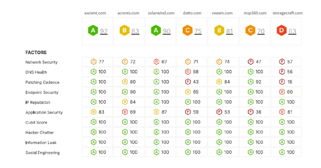 What is SecurityScorecard, and Why Should MSPs Care About Vendor Scores ...